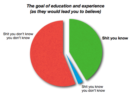 No One Knows What the F*** They’re Doing (or “The 3 Types of Knowledge”)