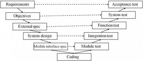 Higher-order Testing For Complex Business Scenarios